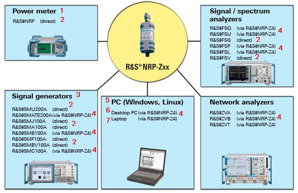 Измеритель мощности Rohde & Schwarz NRP2 купить по низким ценам в ...
