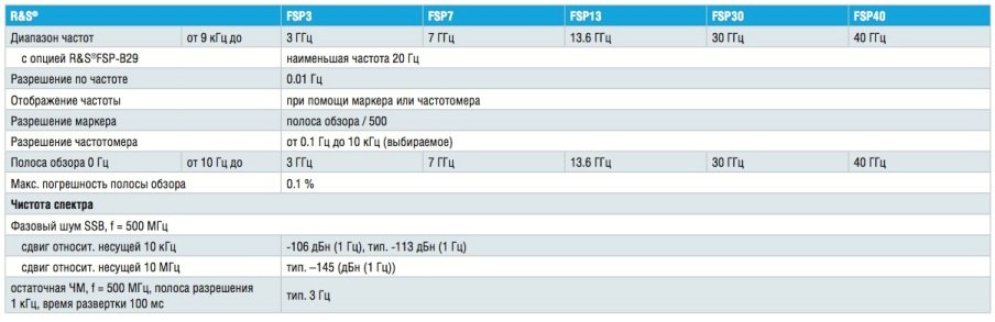 Анализатор спектра Rohde & Schwarz FSP40 купить по низким ценам в ...